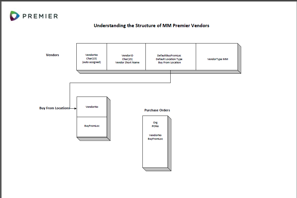 Structure of Vendor Records